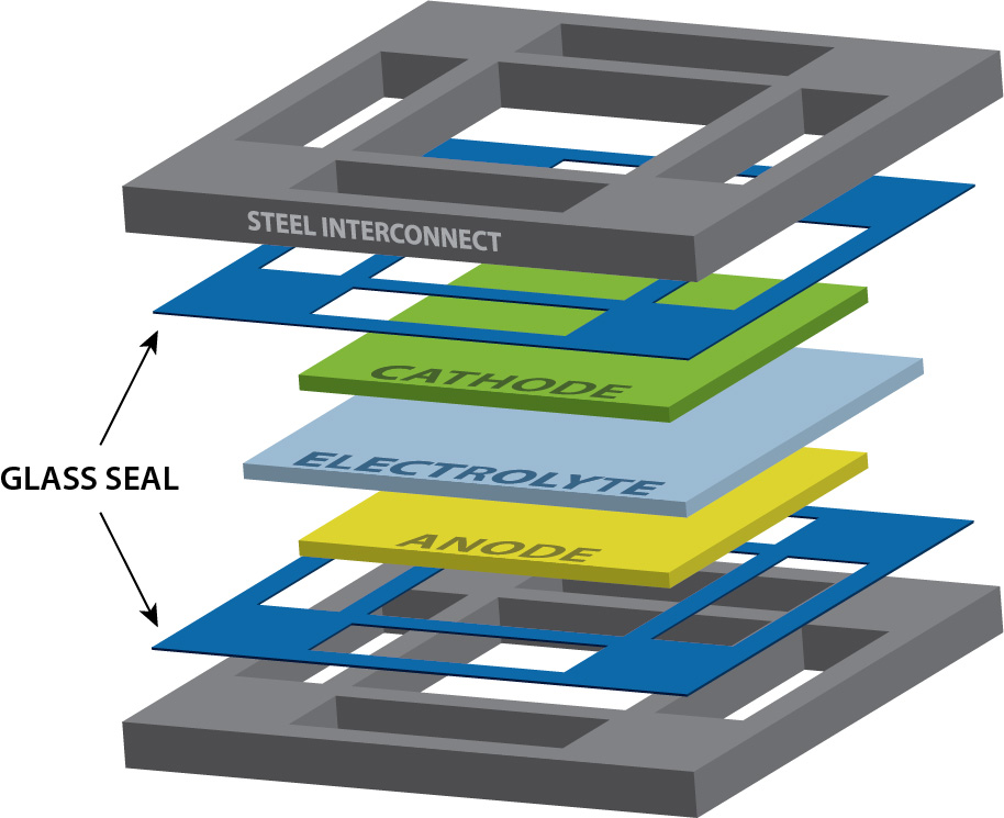 Sofc A High Performance, Low Temperature Solid Oxide Fuel Cell ...